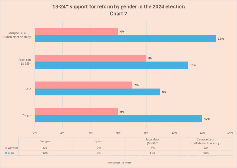 Polling: Is Reform really winning over young people? - Po...