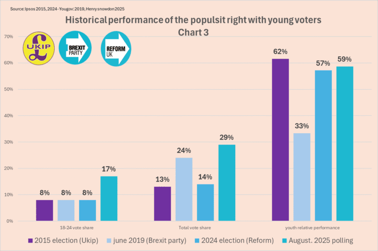 Polling: Is Reform really winning over young people? - Po...