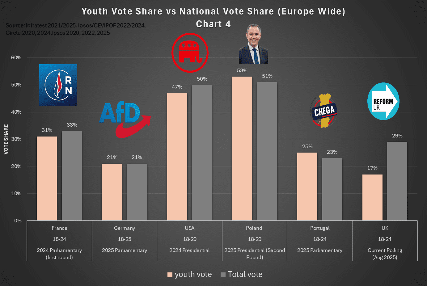 Polling: Is Reform really winning over young people? - Po...